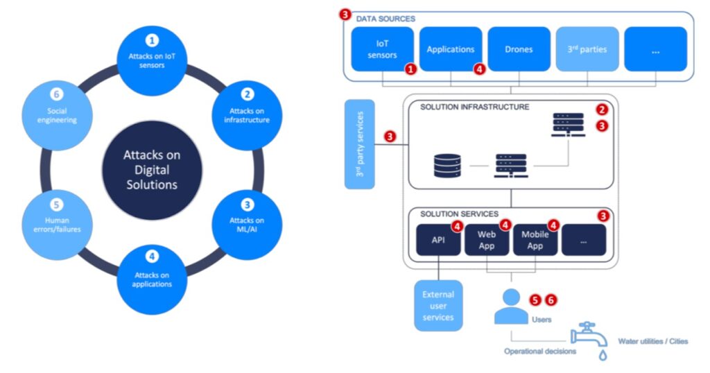 Digitalisering i vannsektoren: Er vi klar over risikoen? - #SINTEFblogg